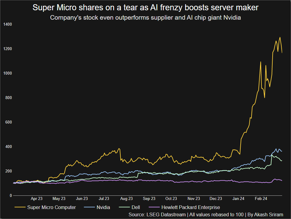 Behind Super Micro's Surge (NASDAQ:SMCI) | Seeking Alpha