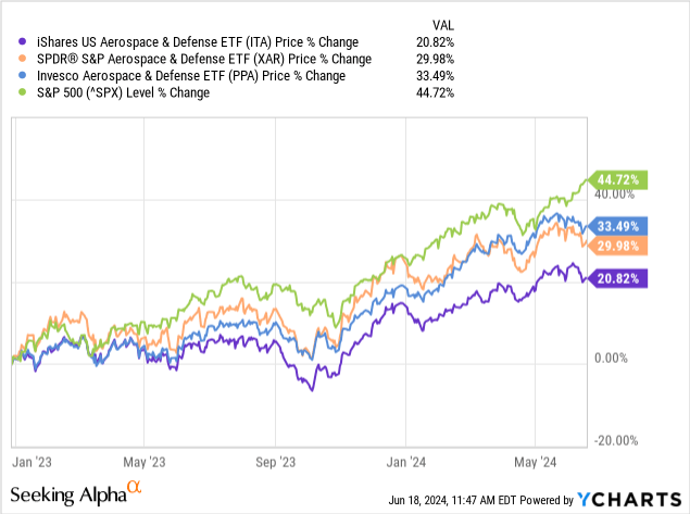 ITA ETF: Not The Best Bet For Diversified Value | Seeking Alpha