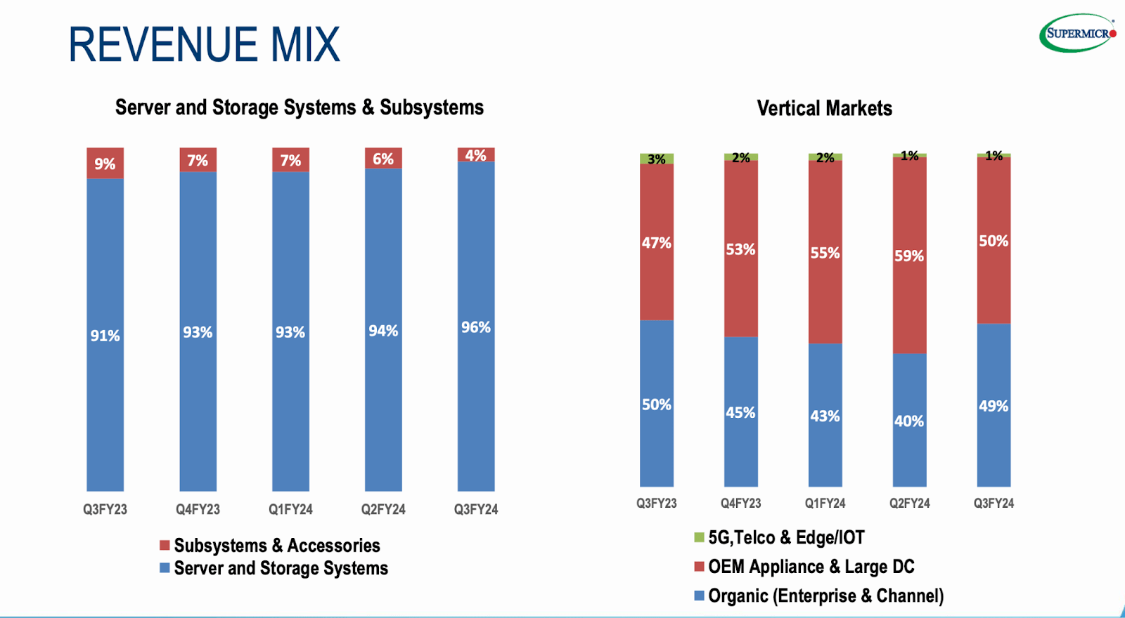 Behind Super Micro's Surge (NASDAQ:SMCI) | Seeking Alpha