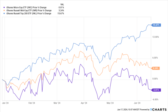 Chart Of The Week: Will Smaller Names Play Catch-Up? | Seeking Alpha