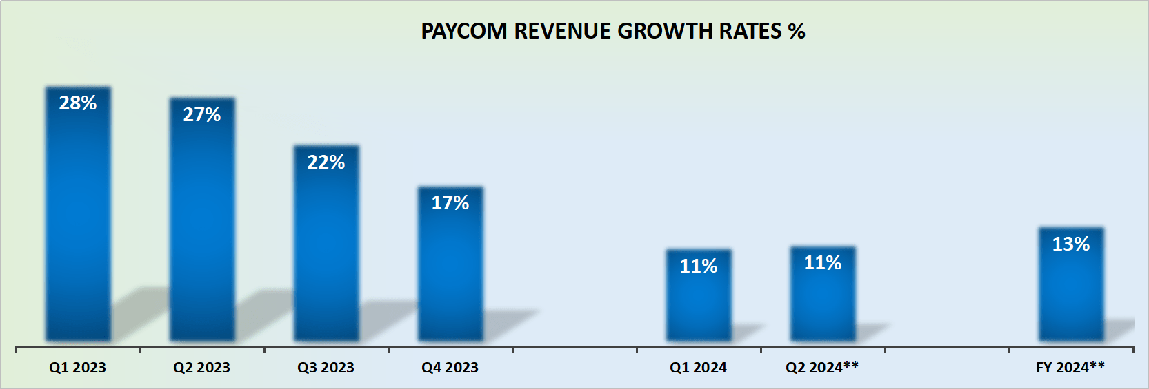 Paycom Faces Growth Hurdles (NYSE:PAYC) | Seeking Alpha
