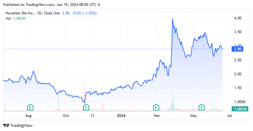 Nuvation Bio: A Potentially Transformative Acquisition (NYSE:NUVB ...