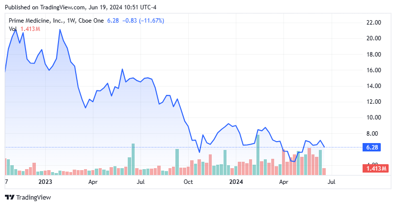 Prime Medicine Stock: Only For The Most Patient Of Investors (NASDAQ ...