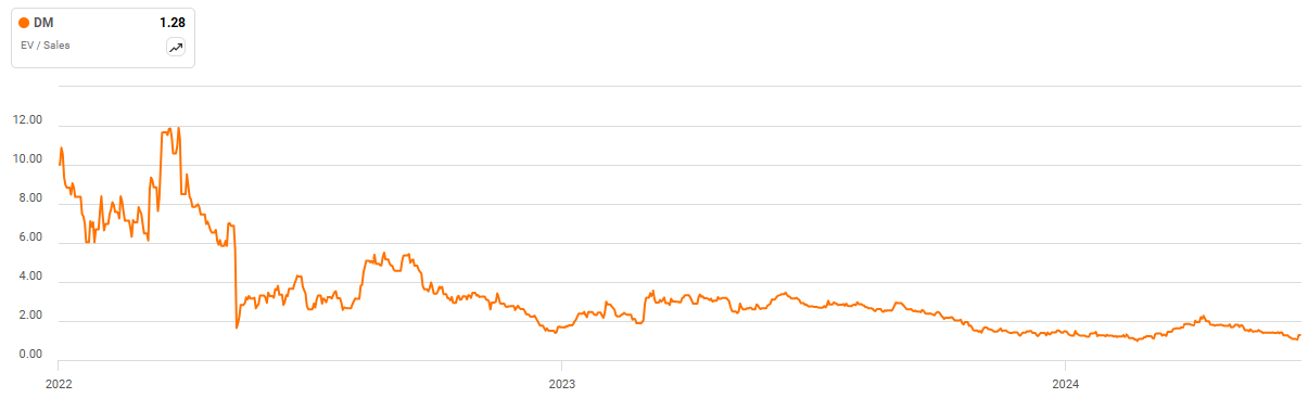 Desktop Metal Stock: No News Is Good News (NYSE:DM) | Seeking Alpha