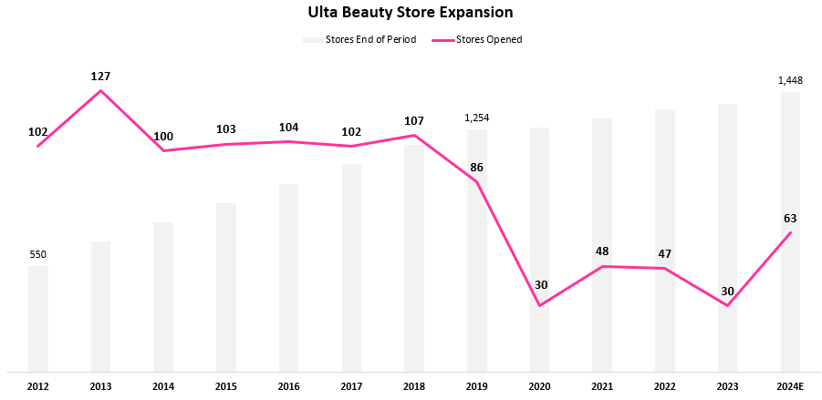 Ulta Beauty: Rising Inventories Are Another Major Red Flag (NASDAQ:ULTA ...