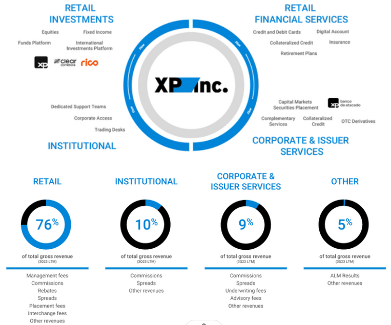 XP Inc.: Lots Of Competition And Little Potential For Appreciation ...