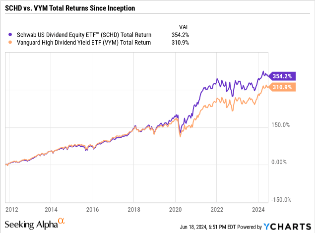 Long-Term Investing Vs. Short-Term Hype: Why SCHD Prevails Over VYM | Seeking Alpha