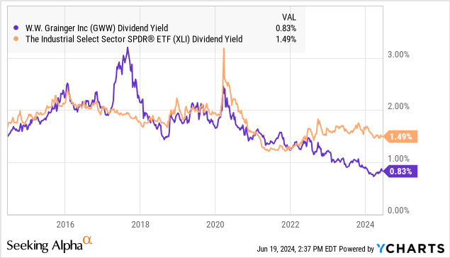 W.W. Grainger Stock: Plenty Of Reasons To Stay Cautious (NYSE:GWW ...