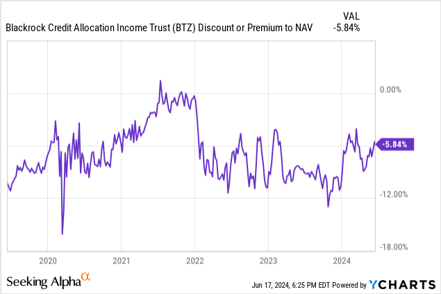 BTZ: A Hold For Now Given Where Credit Spreads Are, 9.4% Yield (NYSE ...