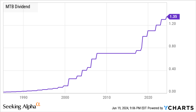 7.3% Yield And Investment Grade? Yes! M&T Bank | Seeking Alpha