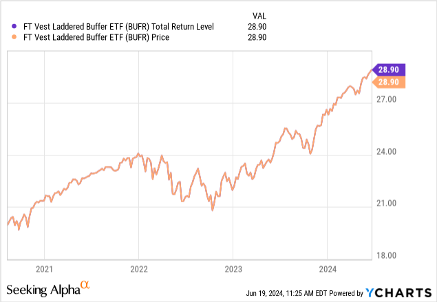 BUFR: A Fund-Of-Funds ETF Comprised Of Monthly Buffered ETFs | Seeking ...