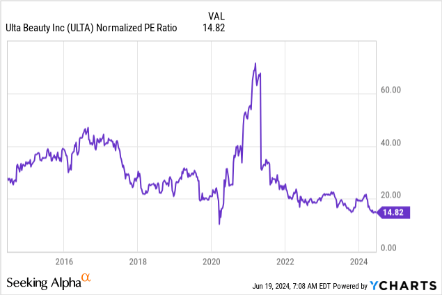 Ulta Beauty: Rising Inventories Are Another Major Red Flag (NASDAQ:ULTA ...