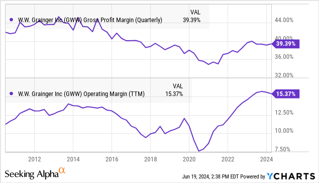 W.W. Grainger Stock: Plenty Of Reasons To Stay Cautious (NYSE:GWW ...