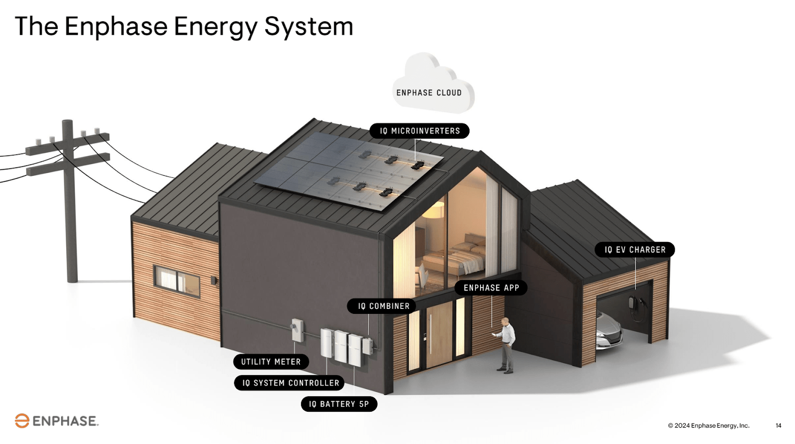 Enphase: This Might Be The Bottom (NASDAQ:ENPH) | Seeking Alpha