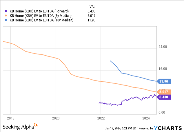 KB Home Stock: What To Make Of Its Earnings Beat (NYSE:KBH) | Seeking Alpha