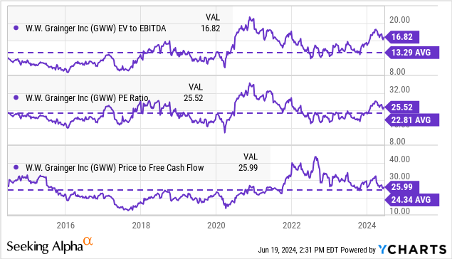 W.W. Grainger Stock: Plenty Of Reasons To Stay Cautious (NYSE:GWW ...