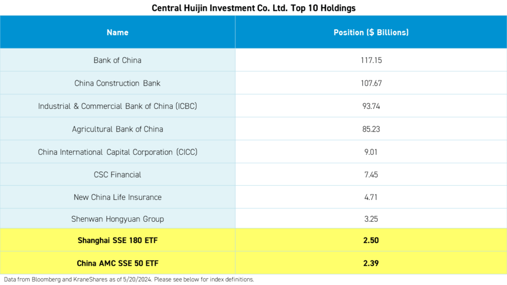 How To Buy The Same Stocks As China's Sovereign Wealth Funds (KBA ...