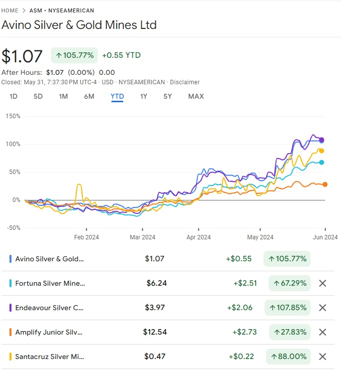 Avino Silver & Gold Mines: Rapid Progress May Instigate Profit Taking ...
