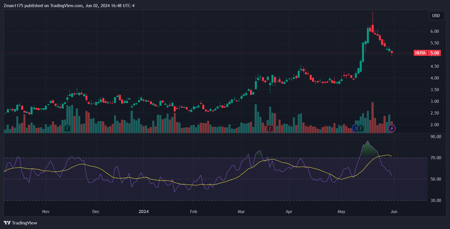 HUYA: Game-Related Services To Drive The Stock Higher (NYSE:HUYA) | Seeking Alpha