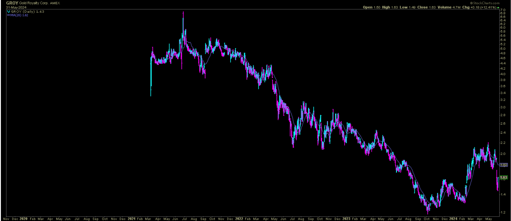 Metalla Royalty & Streaming: Valuation Starting To Improve (NYSE:MTA ...