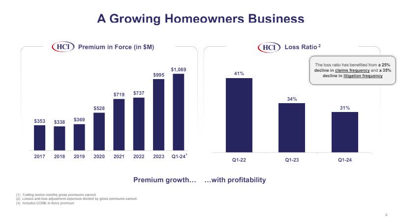 HCI Group: A Growth Stock Trading At Reasonable Levels In The P&C ...
