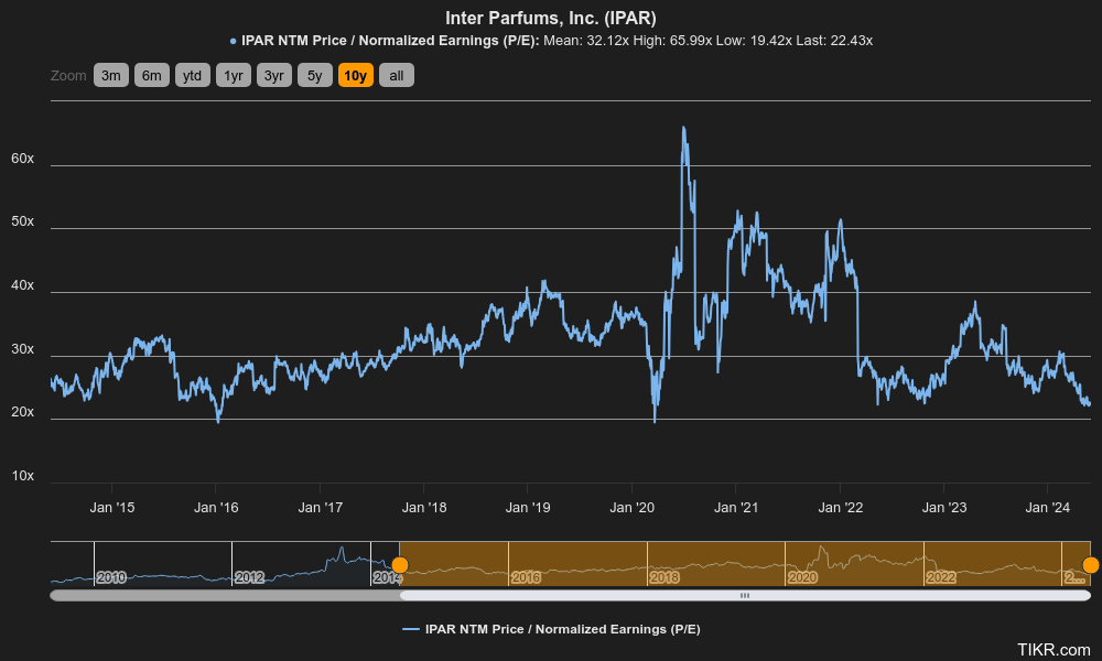 Inter Parfums Stock: Great Growth Momentum, Beware License Risk (NASDAQ ...