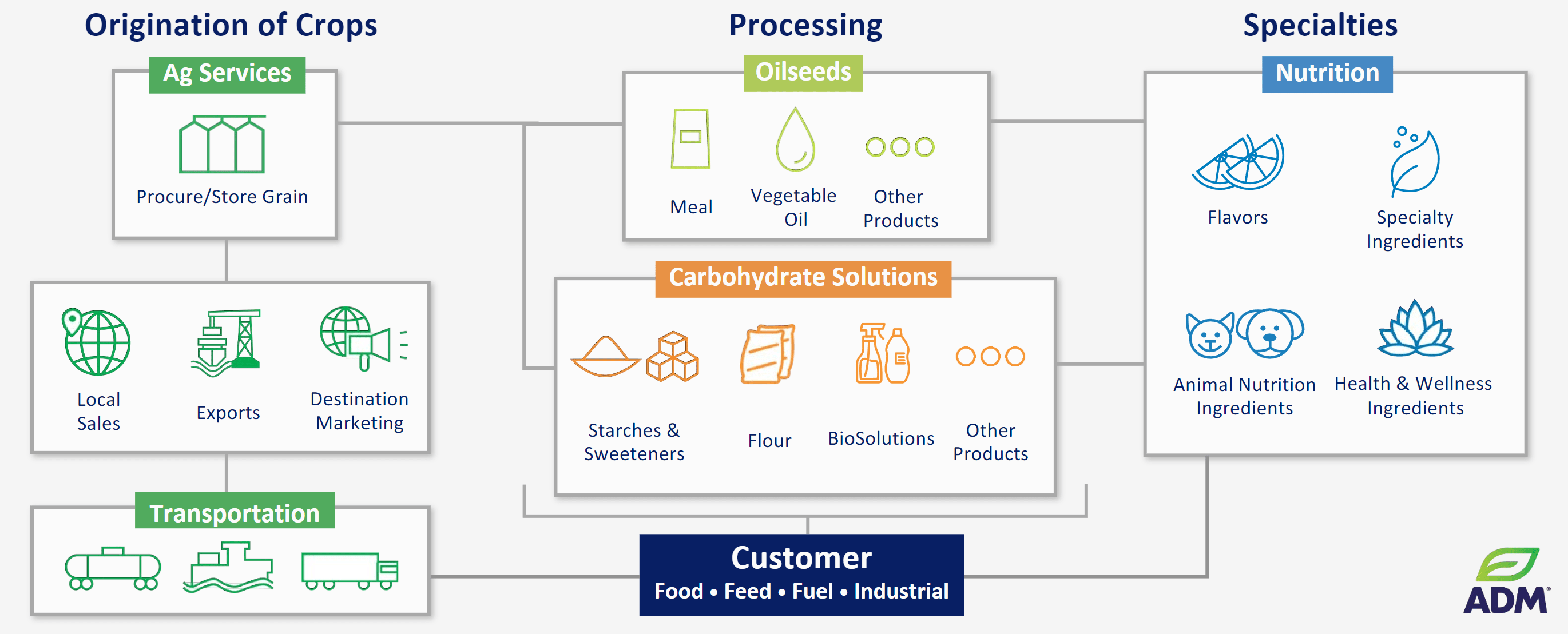 Archer-Daniels-Midland: Agriculture Giant With Limited Near-Term Upside ...