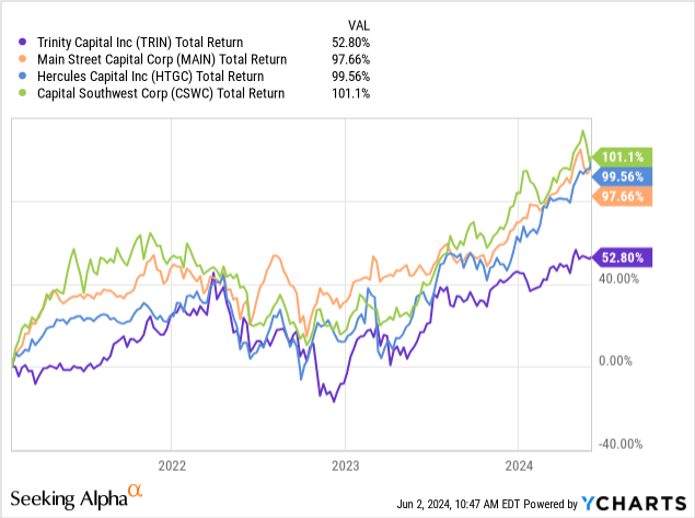 Trinity Capital: Trades At Smaller Premium Than Peers (NASDAQ:TRIN ...