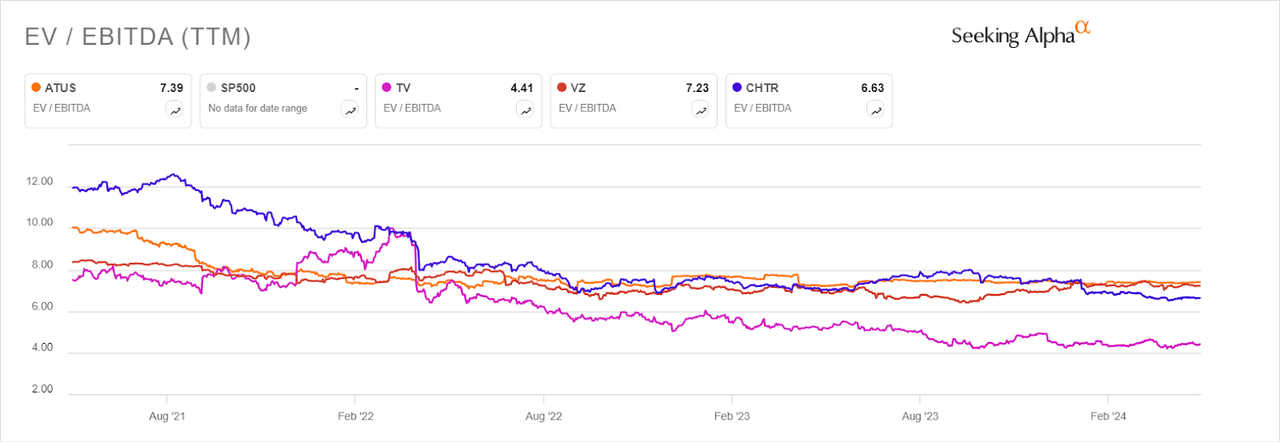 Altice USA: Significant Downside Risk Due To Capital Structure And ...