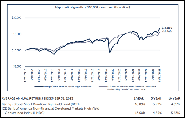 BGH: Fully Covered Distribution And Attractive Discount | Seeking Alpha