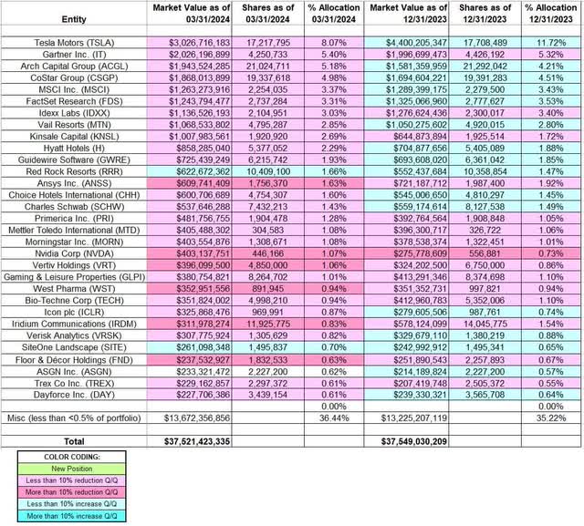 Tracking Ron Baron’s BAMCO Portfolio – Q1 2024 Update (MUTF:BARIX ...