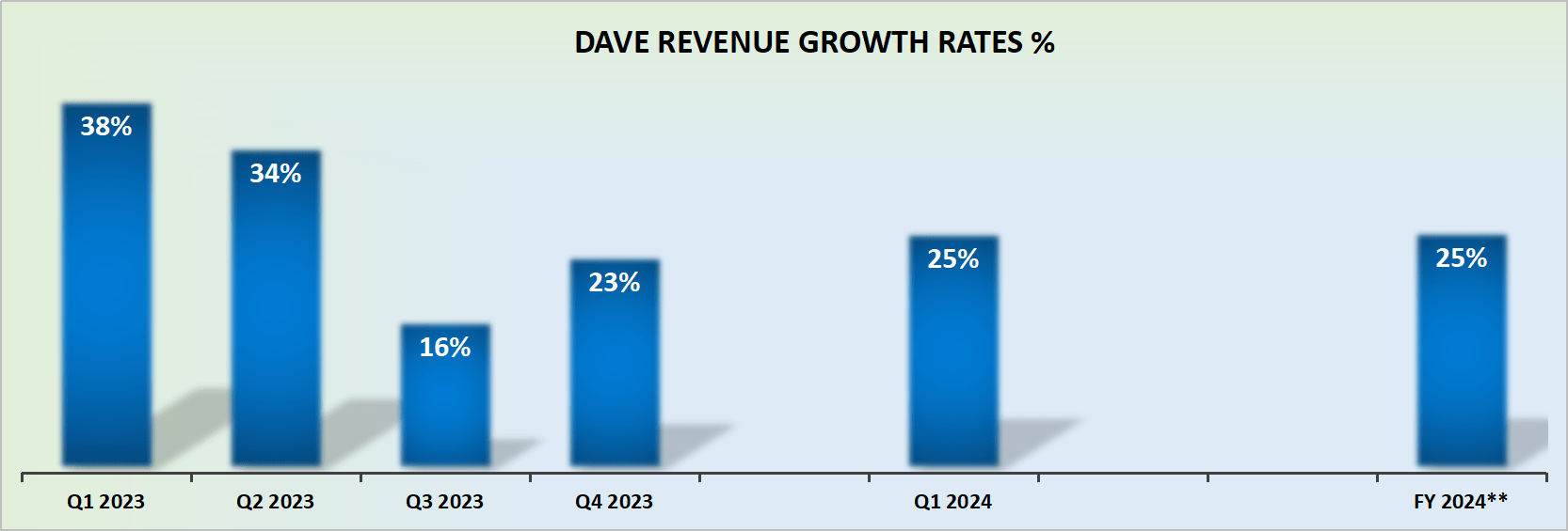 Dave: This Should Go Higher In 2024 (NASDAQ:DAVE) | Seeking Alpha