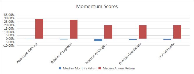 PSCI ETF: Industrial Sector Dashboard For June | Seeking Alpha