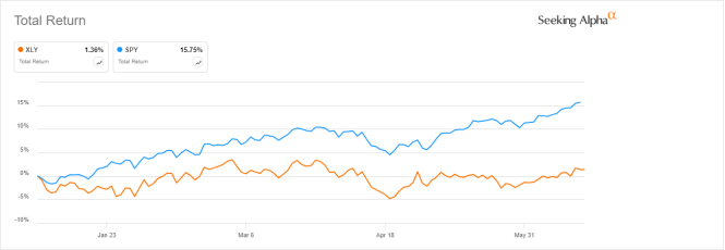 XLY: Consumer Discretionary Dashboard For June | Seeking Alpha