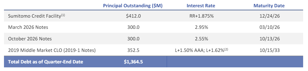 Bain Capital Specialty Finance: Initiating Coverage Of This 11% ...