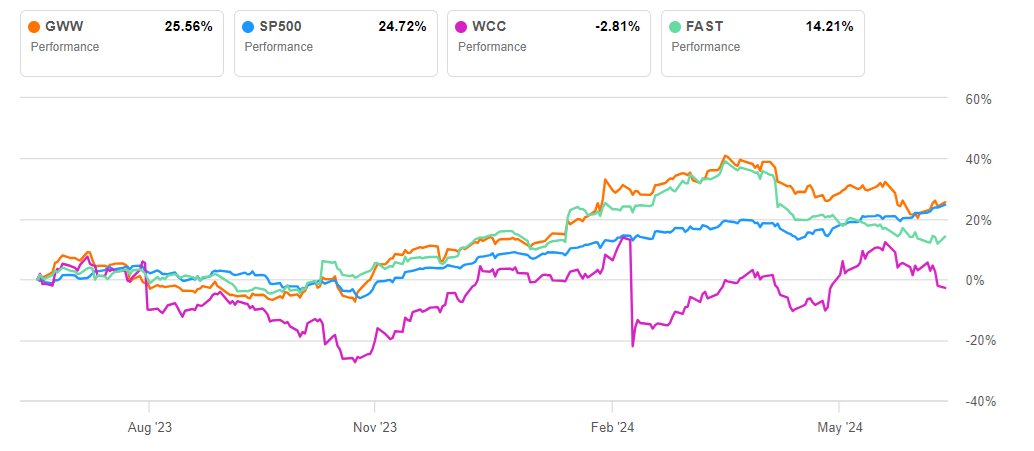 W.W. Grainger Stock Holds A Steady Ground With Margin Challenges (NYSE ...