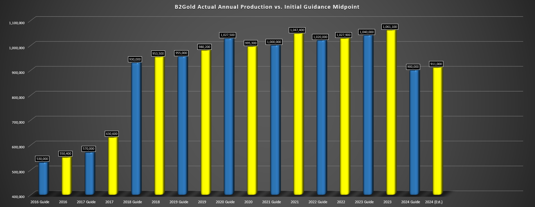 B2Gold: Reserves Per Share Continue To Grow (NYSE:BTG) | Seeking Alpha