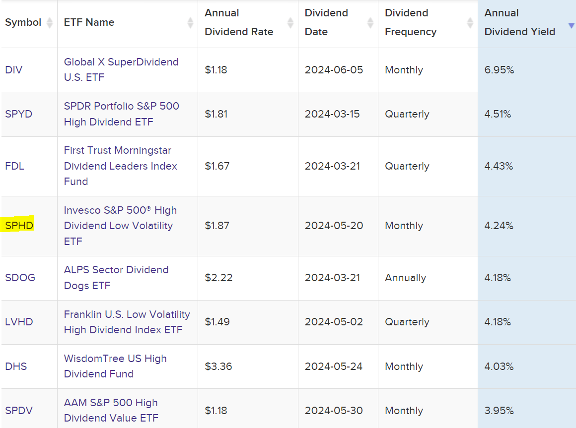 SPHD: High Yield, Low Volatility, Poor Returns (NYSEARCA:SPHD ...