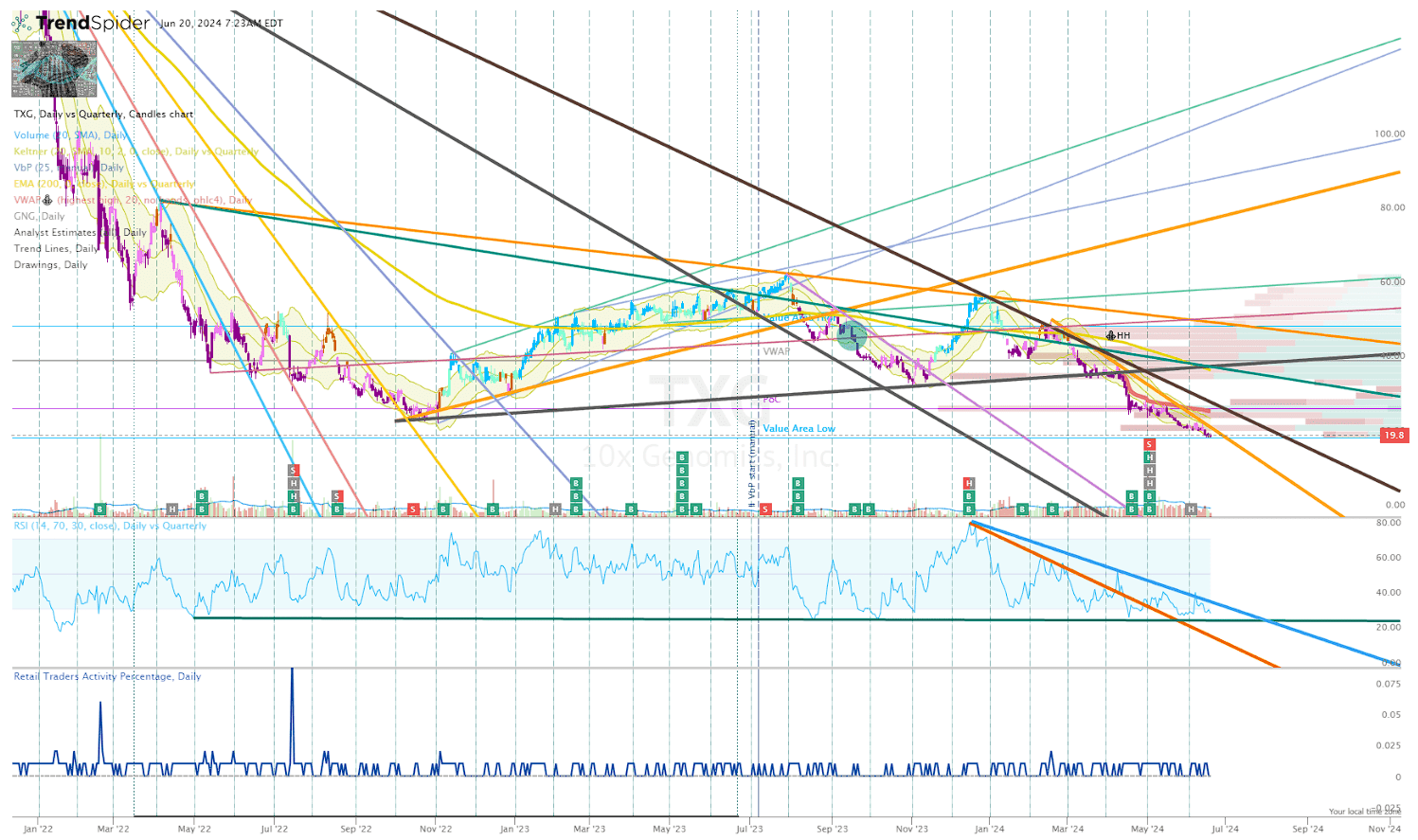 10x Genomics Stock: Sticking To The Plan To Avoid The Falling The Knife ...