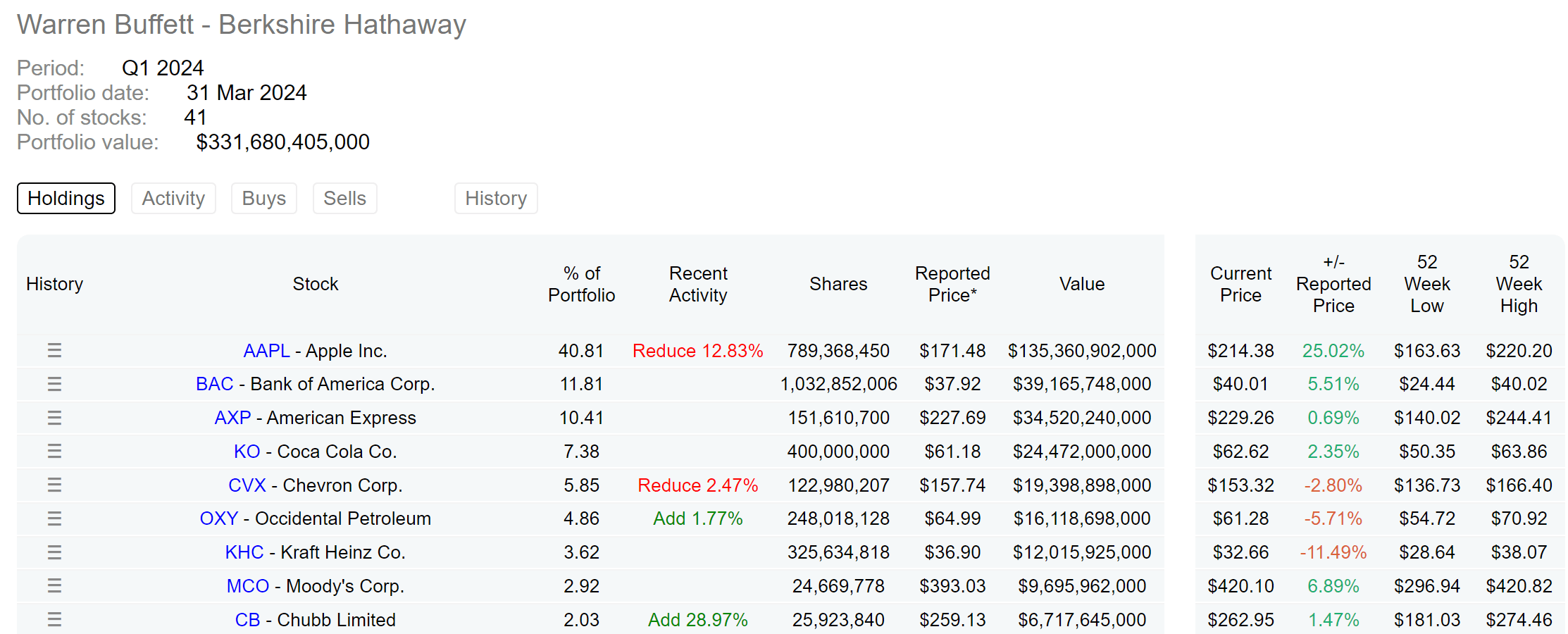 Chubb: 3 Reasons Why A Full Buyout By Berkshire Is A Possibility (NYSE ...