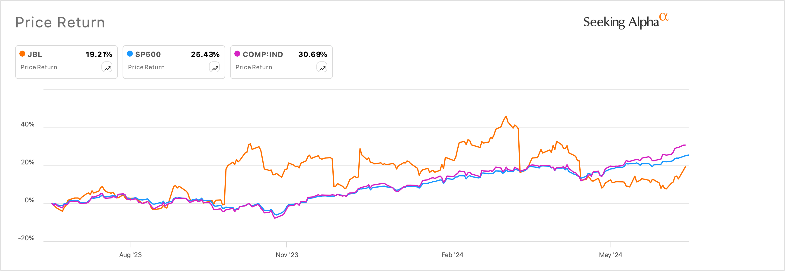 Jabil Q3 Review: Clearer Path To Capture The Data Center (NYSE:JBL ...