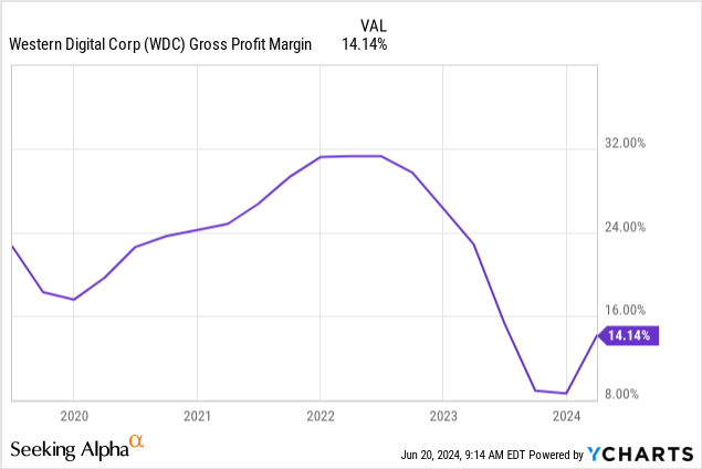 Western Digital Stock: Not Attractive (NASDAQ:WDC) | Seeking Alpha