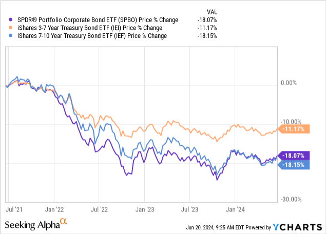 SPBO: Intermediate Duration Corporate Bond Fund, 5.4% Yield (NYSEARCA ...