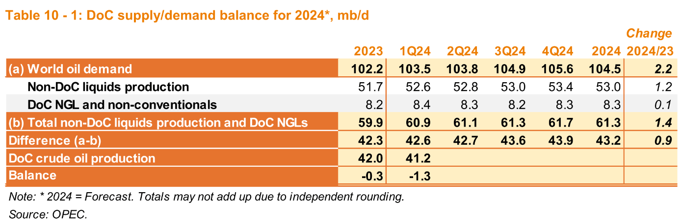 OPEC Update - June 2024 | Seeking Alpha