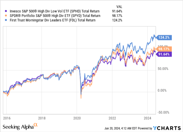 SPHD: High Yield, Low Volatility, Poor Returns (NYSEARCA:SPHD ...