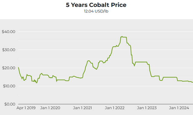 Cobalt Miners News For The Month Of June 2024 | Seeking Alpha