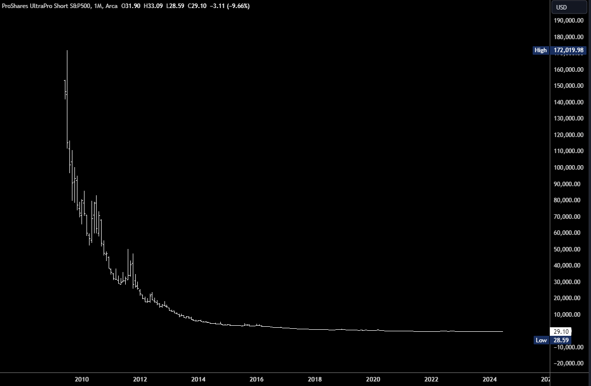 SPXU: A Juicy 10.74% Dividend Out Of Reach (NYSEARCA:SPXU) | Seeking Alpha