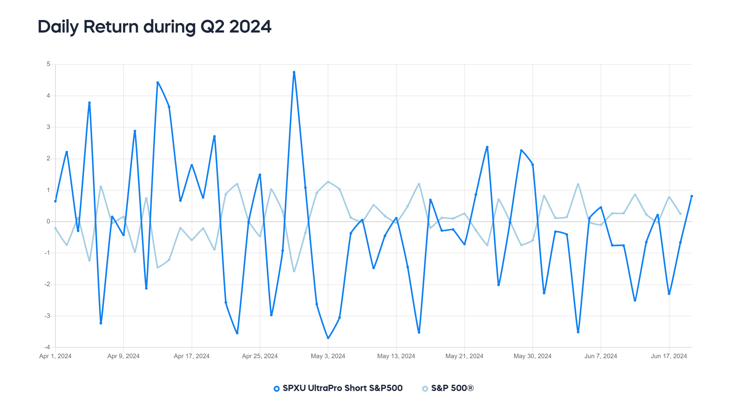 SPXU: A Juicy 10.74% Dividend Out Of Reach (NYSEARCA:SPXU) | Seeking Alpha
