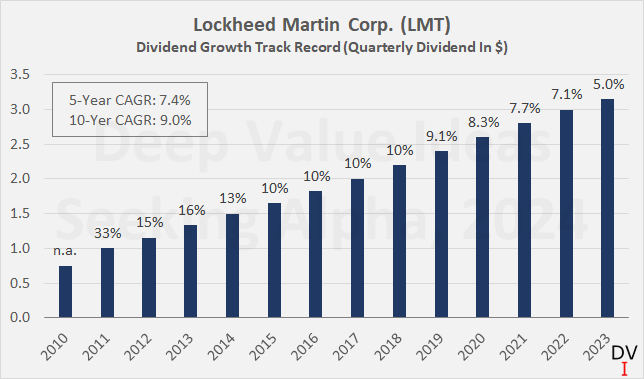 Is Lockheed Martin Losing Steam As A Dividend Growth Stock? (NYSE:LMT ...