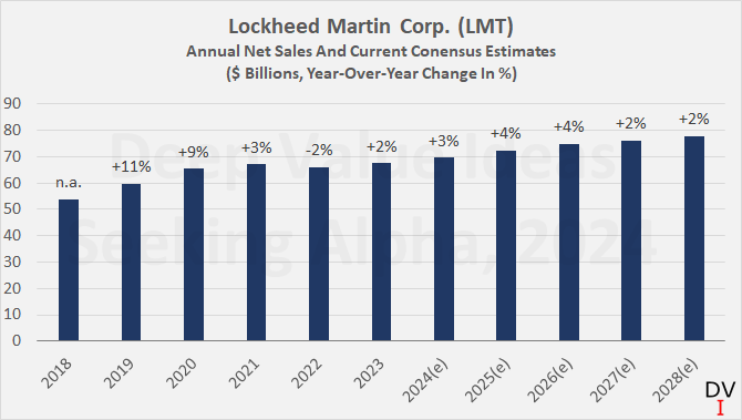 Is Lockheed Martin Losing Steam As A Dividend Growth Stock? (NYSE:LMT ...